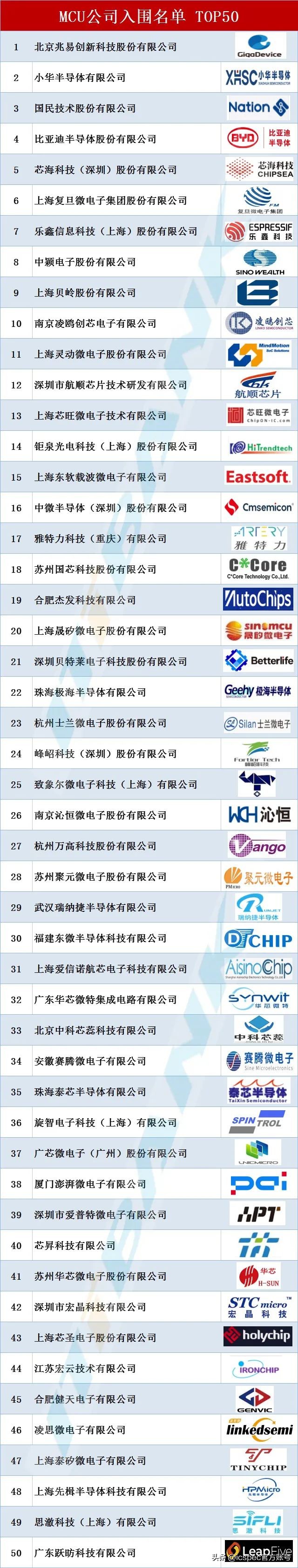 China IC Design Enterprise Ranking TOP135-icspec - iMedia