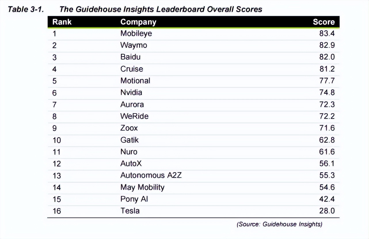 The latest ranking of global autonomous driving: Tesla is at the bottom ...