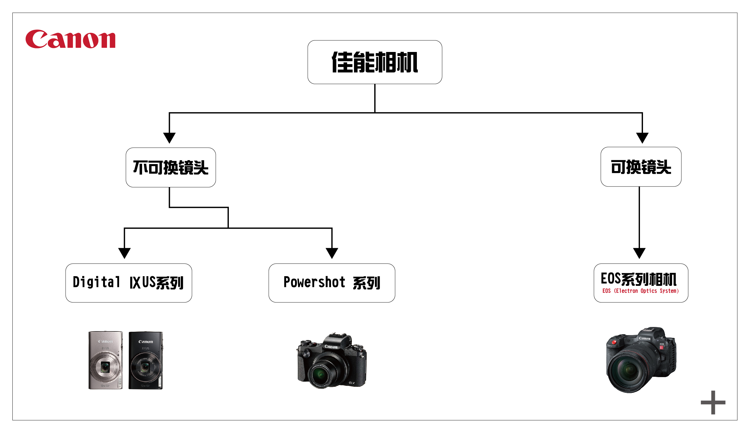 (1) Introduction and relationship of the three major brands of Canon ...