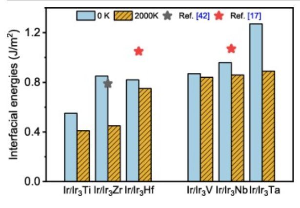 DFT+AIMD calculation of interface energy and GSFE curve, interface ...