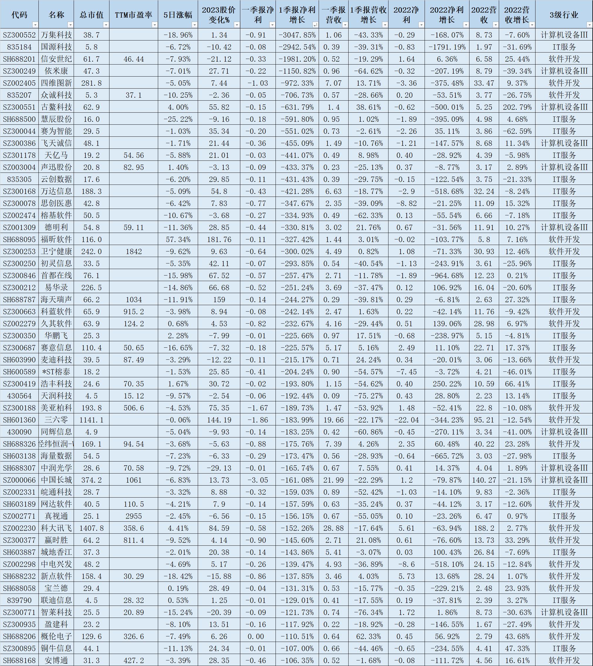 The net profit of 58 stocks in the computer industry in the first ...