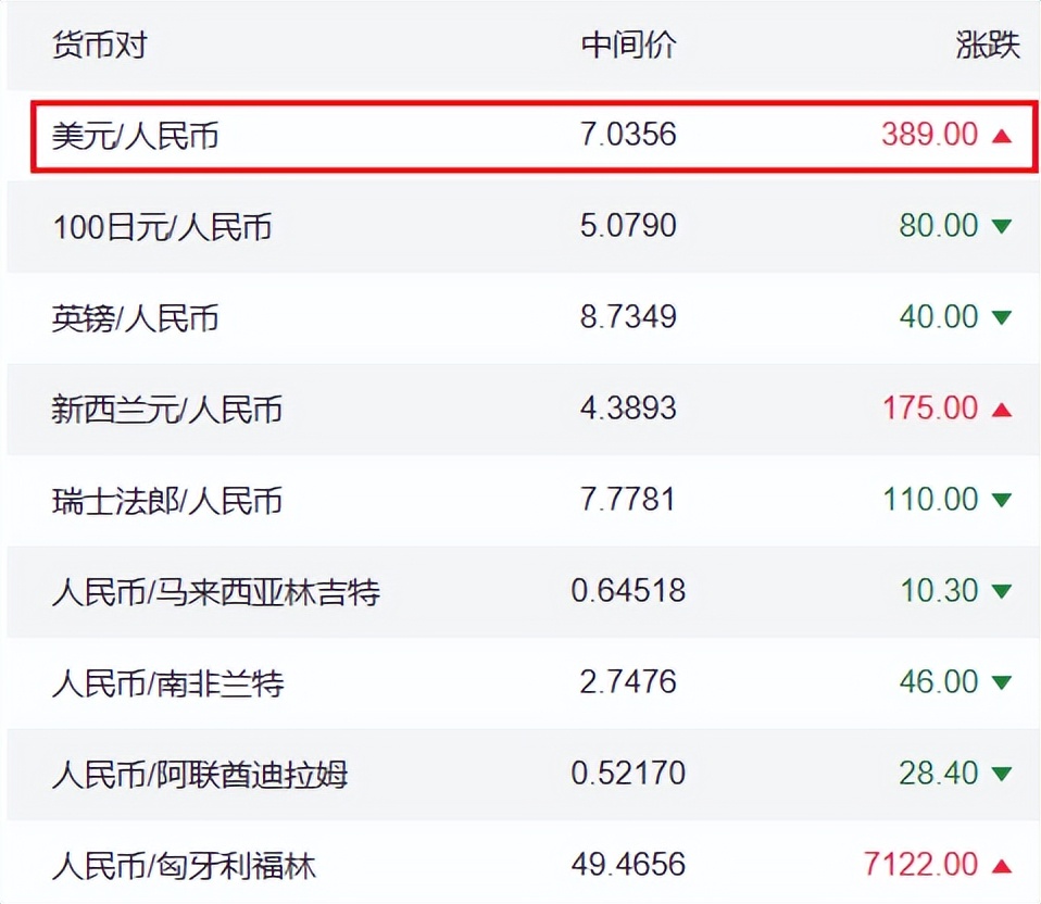 New low this year! Renminbi depreciation, a new crisis is coming? - iNEWS