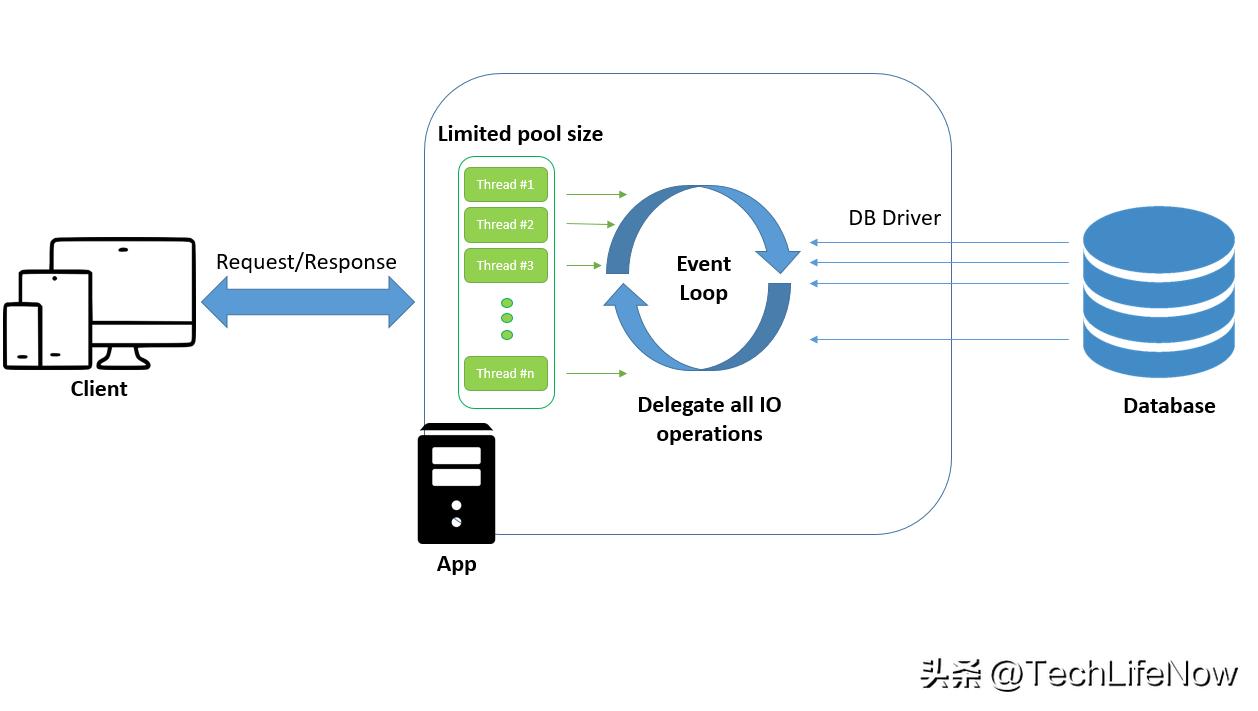 理解Nodejs(V8)和Spring Webflux(Netty)——基於Event Loop設計 - 頭條匯