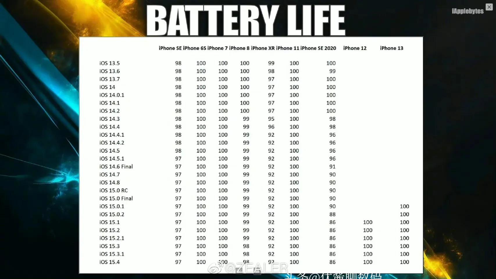 The latest battery life test of iOS 15.4, the test results are ...