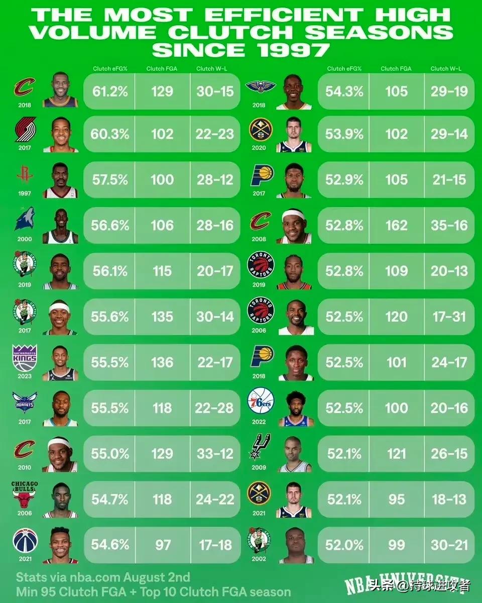 What is James' level at critical moments? The American media spoke ...