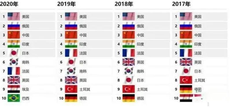 The world's military power rankings have changed a lot. The 2023 global ...