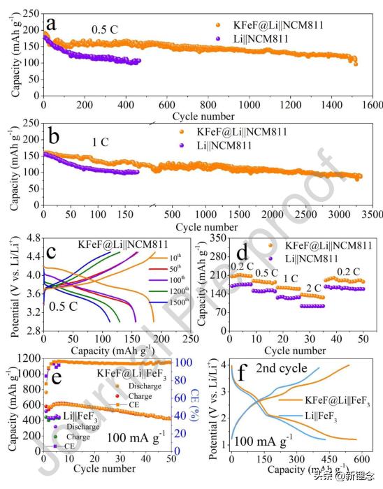 Practical NCM811/lithium metal pouch battery, 1C cycle 3300 cycles - iNEWS