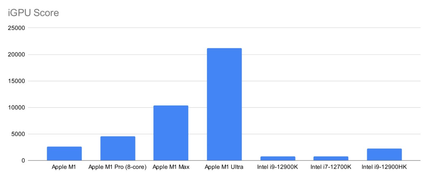 M1 Ultra, Apple's most powerful chip ever - iNEWS