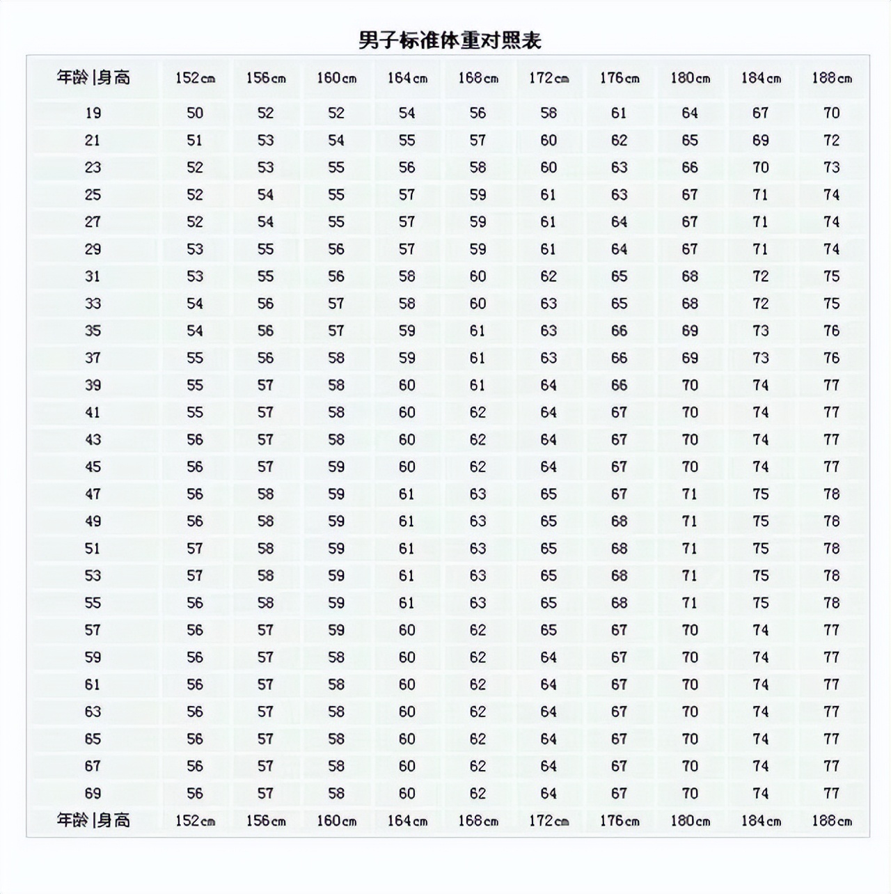 Men's 152-188cm standard weight comparison table, if you "reach the ...