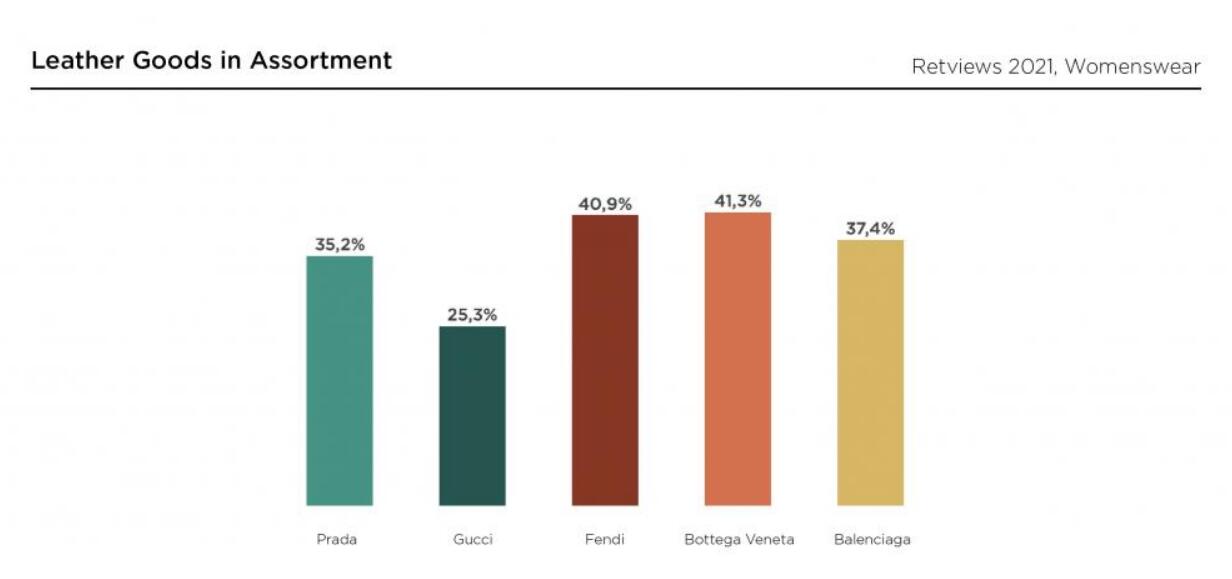 See Fendi's product strategy through four charts - iNEWS