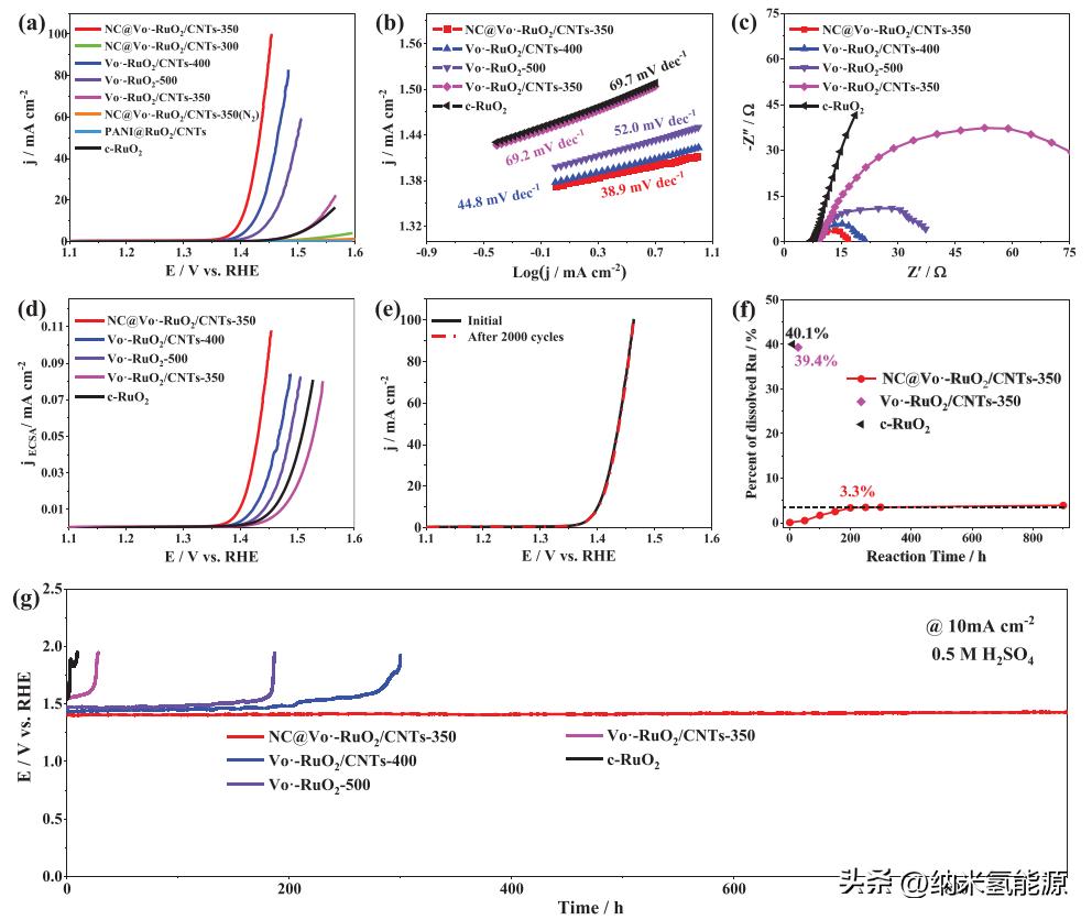 AEM: Ultrathin carbon coating and defect engineering enhance durability ...