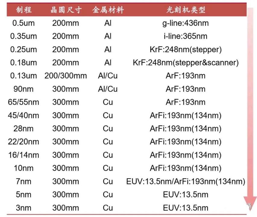 How many nanometer chips can a domestic 90nm lithography machine produce? Up to 55nm - iMedia