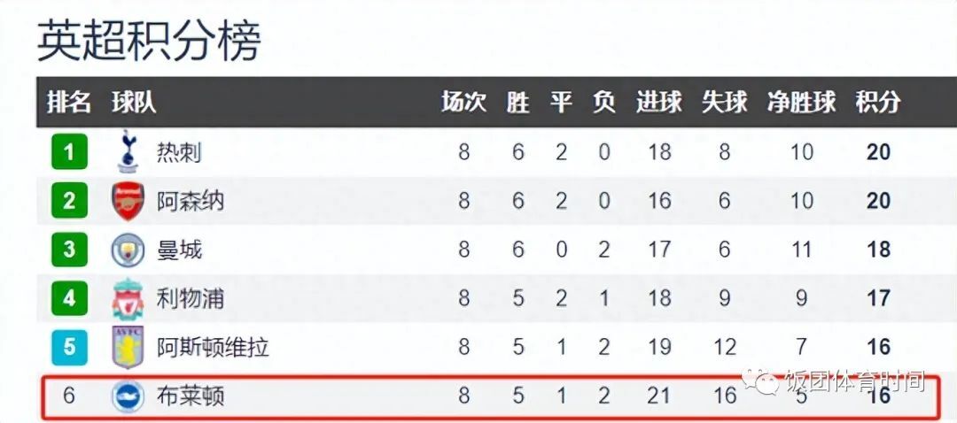 Crazy trading: 5 million turned into 100 million, Brighton's profit ...