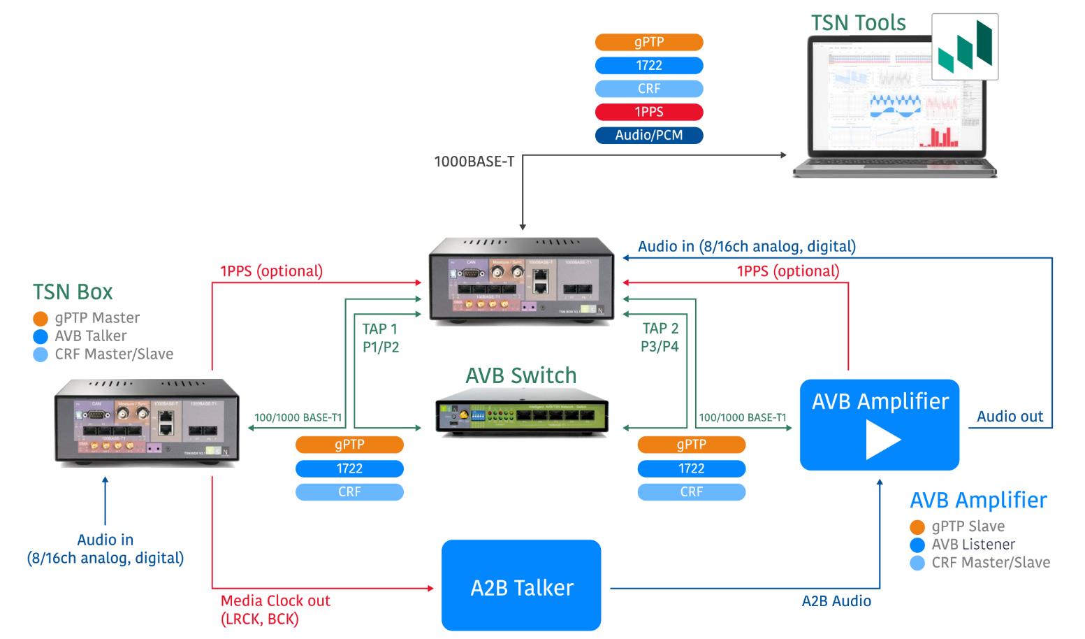 TSN Box測試設備更新 - 資訊咖