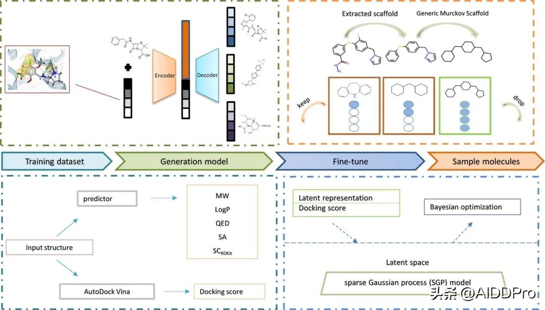 Deep generative models guided by docking scoring for active molecule design - iMedia