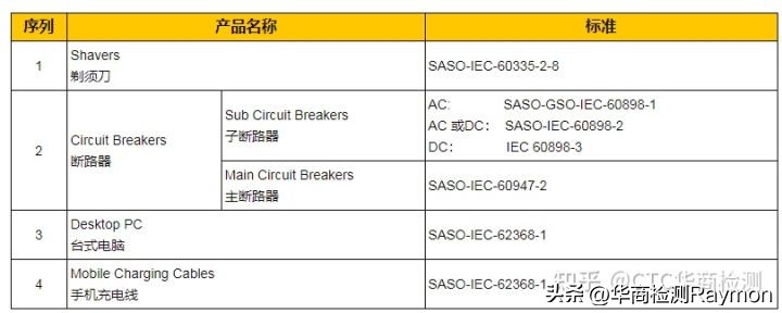 Saudi Arabia SASO IECEE&RoHS requirements - iNEWS
