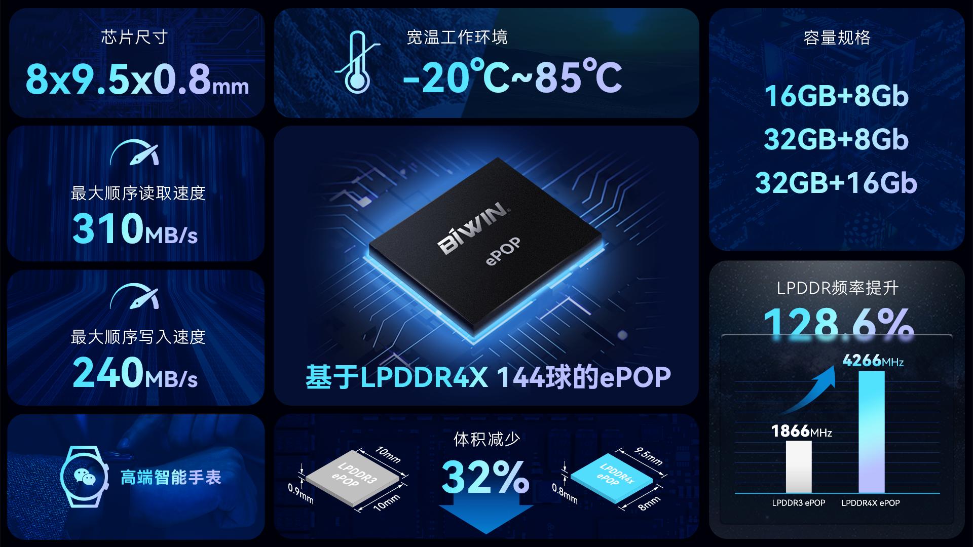 BIWIN's high-end smart watch memory chip ePOP passed the Qualcomm 5100 ...