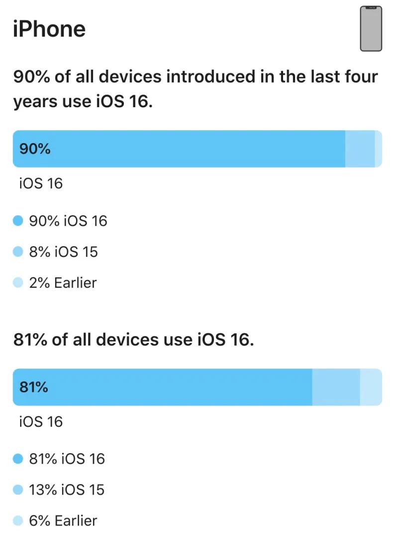 Apple iOS 16 and iPadOS 16 system usage data released, iPhone users ...