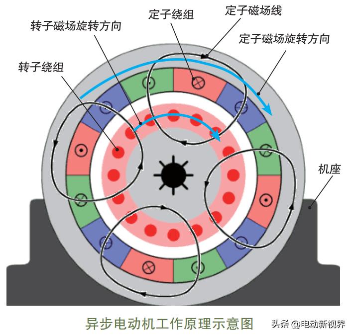 Classification and working principle of drive motors for new energy ...