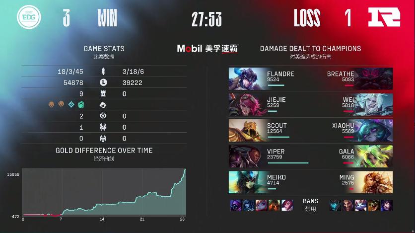 EDG beats RNG 3-1, wins in the middle and AD position, Beifeng: Scout is better than Xiaohu - iNEWS