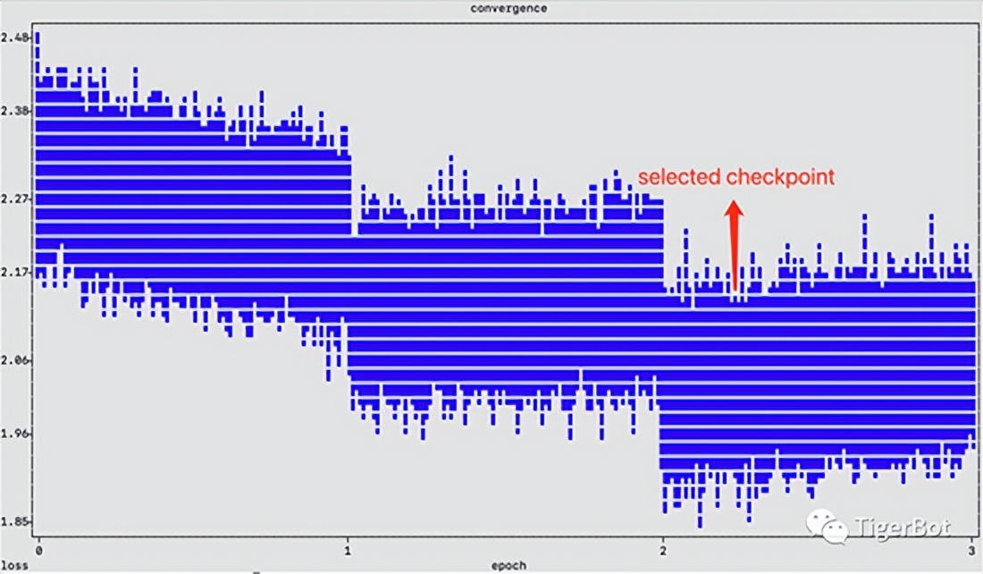 TigerBot has been upgraded: the evaluation performance is 30% higher ...