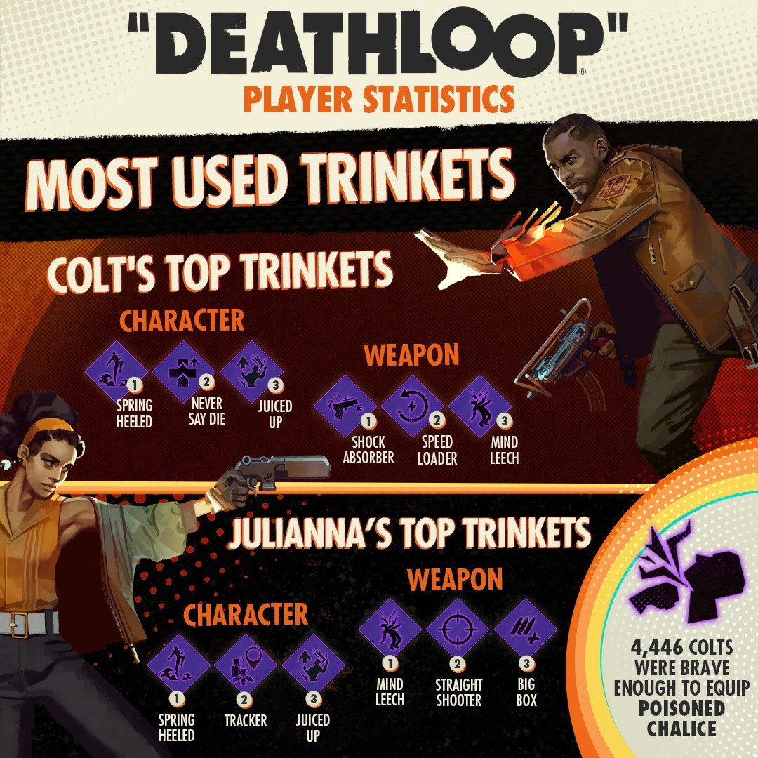 The number of players in "Death Loop" has exceeded 5 million. The ...