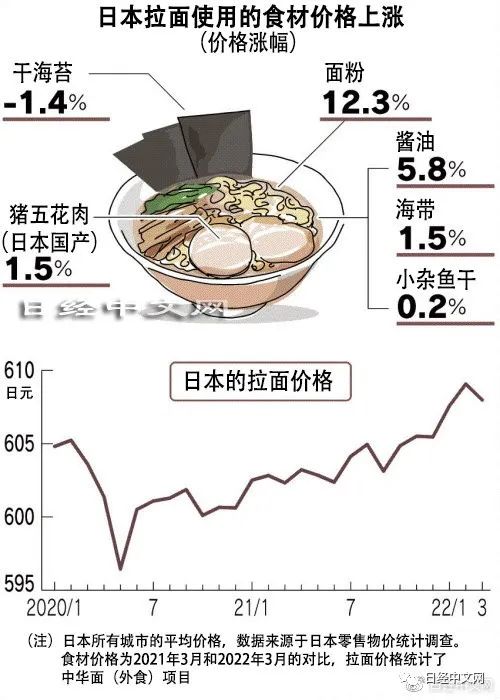 Ramen prices in Japan rise to record high - iNEWS