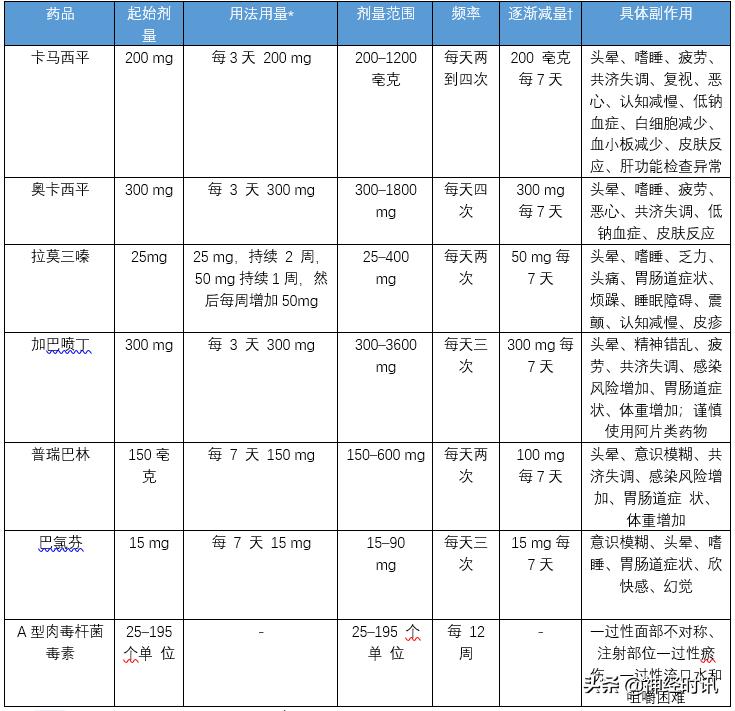 Trigeminal neuralgia, carbamazepine is ineffective?How to choose and ...