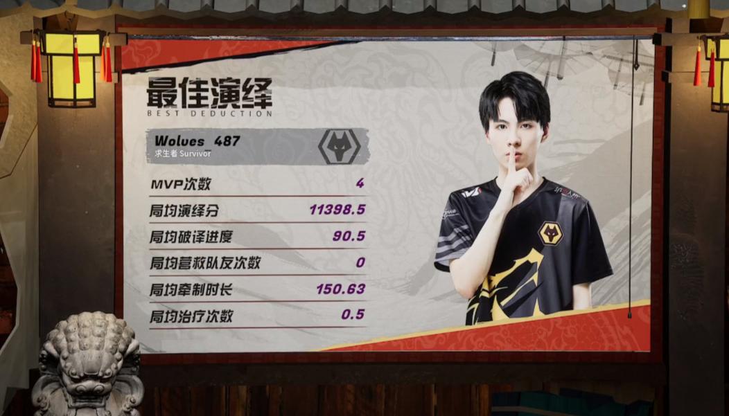 第五人格IVL:又是他！狼隊_Ale破輪贏下開門戰，487再度MVP - 資訊咖