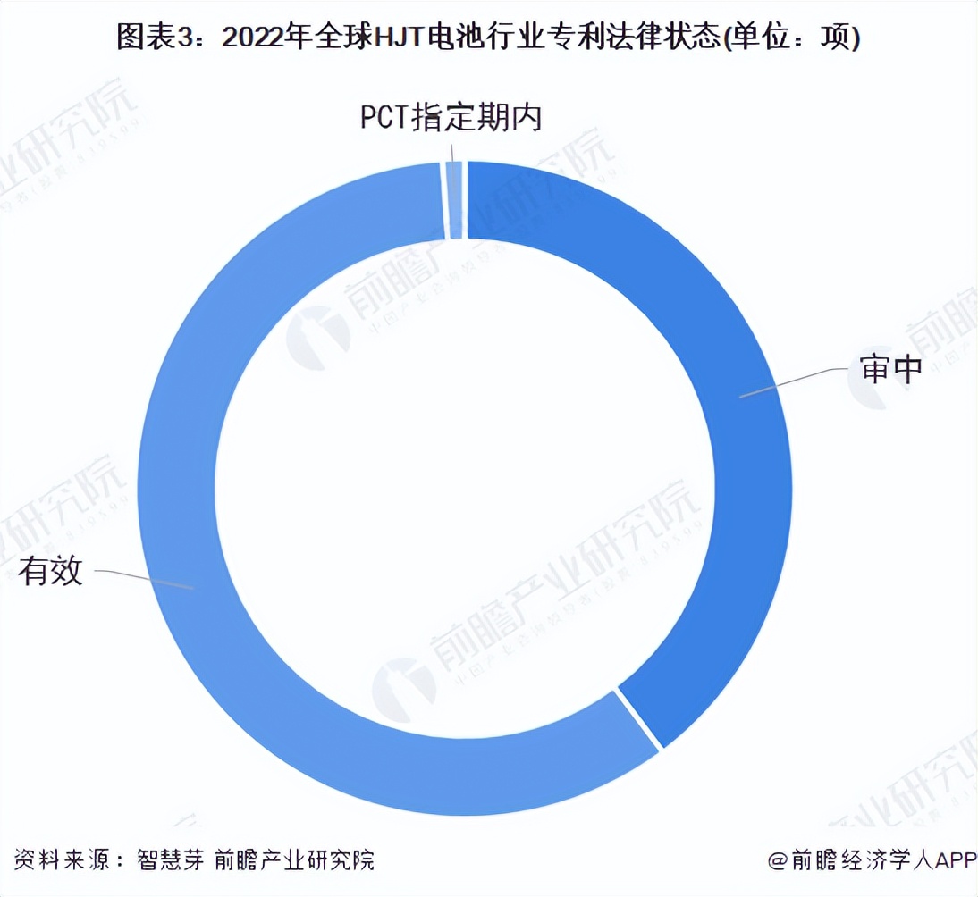 collect! "Global HJT Battery Industry Technology Panoramic Map in 2023 ...