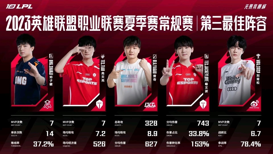 The best LPL lineup is released, is it reasonable to not have UZI? - iMedia