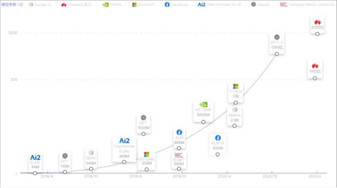 Huawei's Pangu NLP is shockingly released, the pinnacle of domestic AI ...