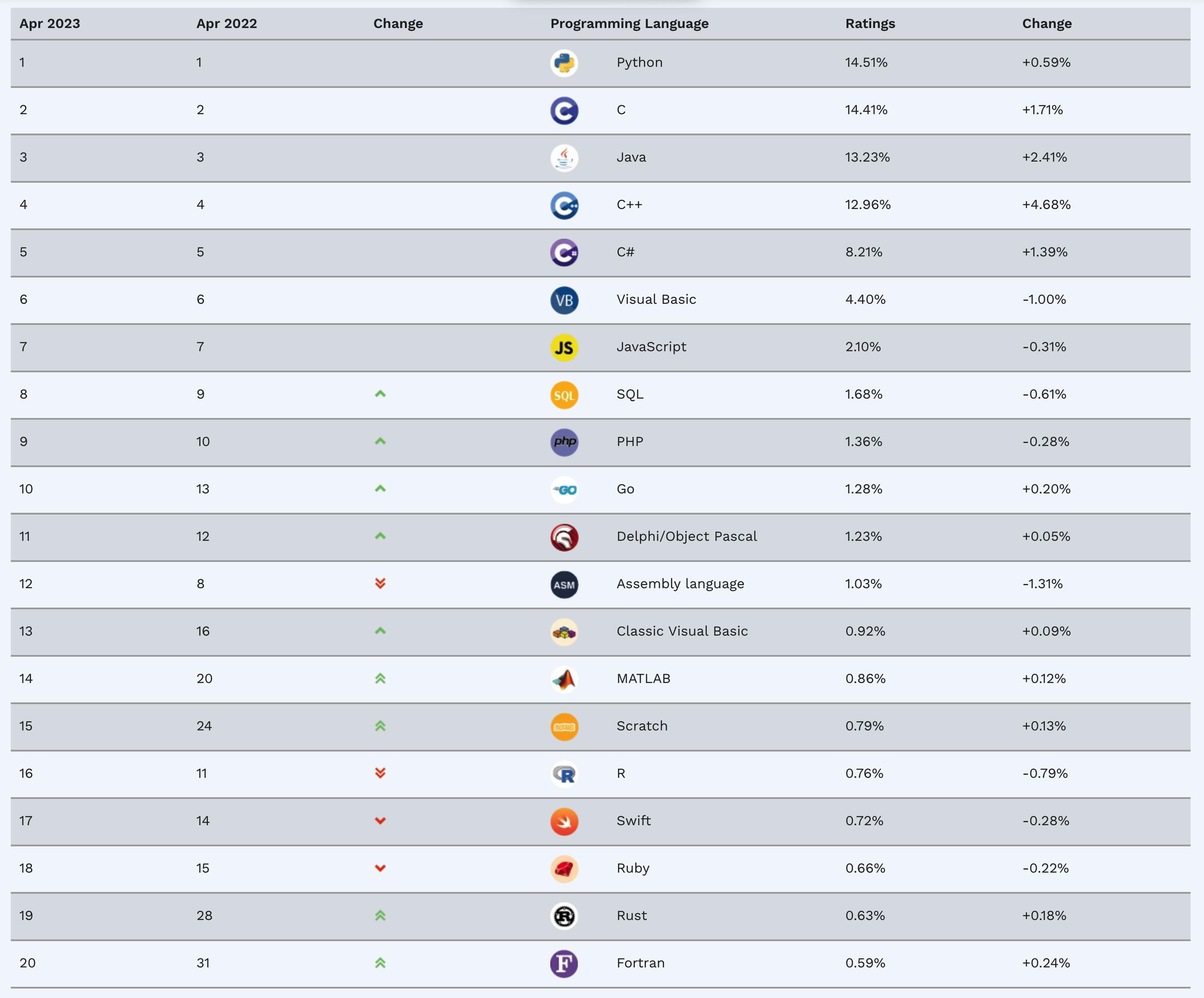 The TIOBE programming language ranking list was released in April. Is ...