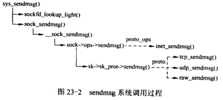 sendmsg系統調用 - 資訊咖