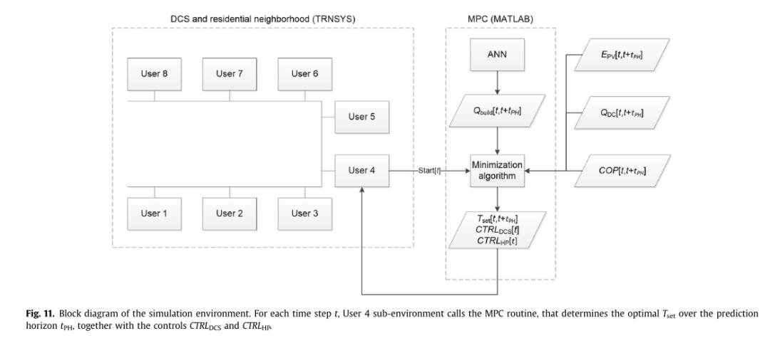 Frontier Technology │ Flexible application of MPC based on artificial neural network in multi ...