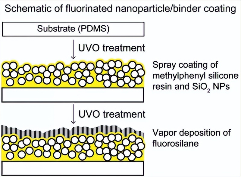Application of Nanoparticle Coating in Gaussian Weighted Linear ...