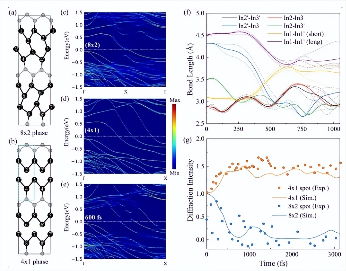Progress has been made in the study of the photoinduced phase ...
