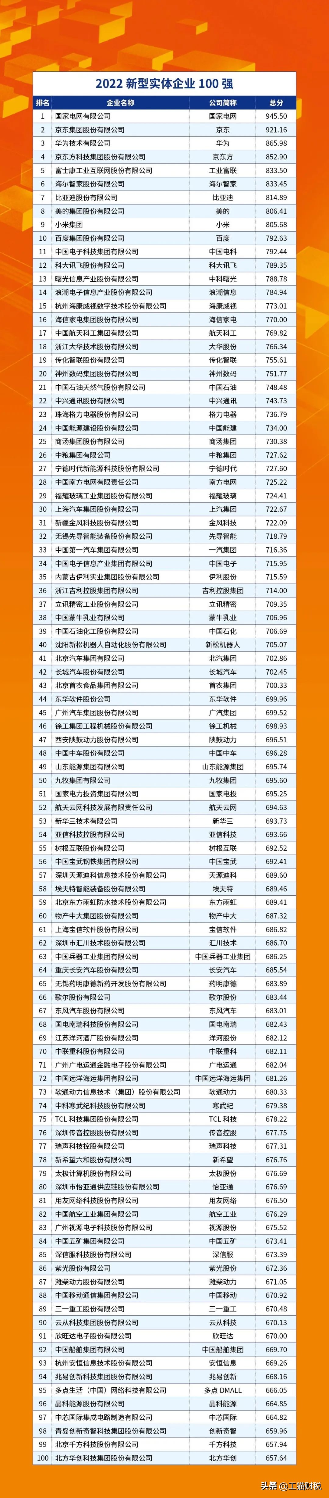 The 2022 Top 100 New Entity Enterprises list is released, with State ...