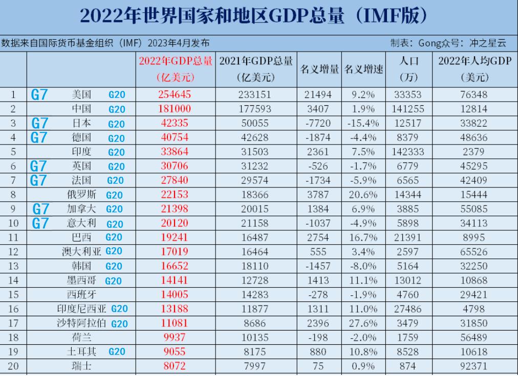 2022 World GDP Ranking Top 20 - iMedia