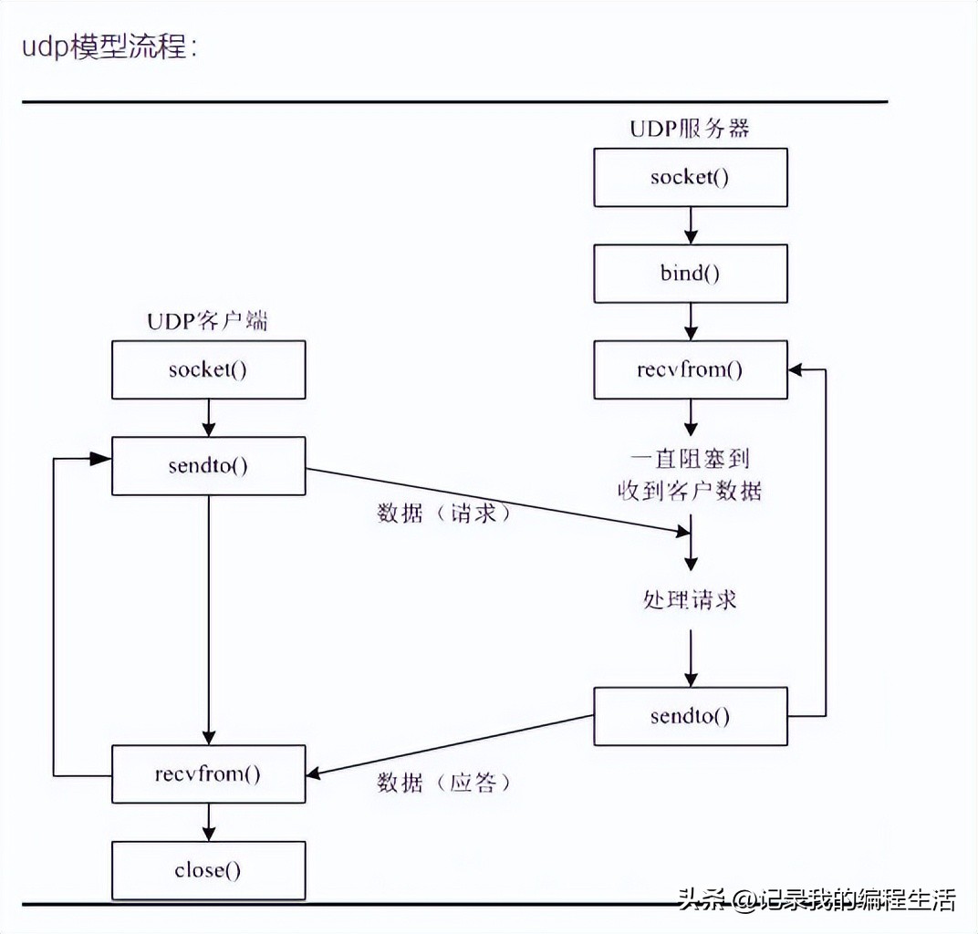使用C語言實現基礎版UDP服務端和客戶端 - 資訊咖