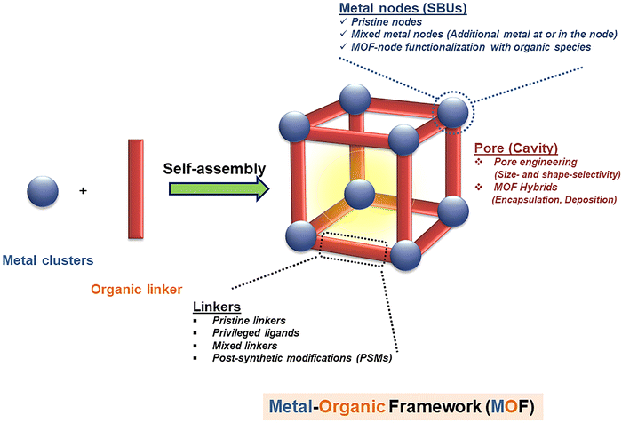 Chem. Soc. Rev. Review: Typical Porous Materials Catalyzing C-H Bond Activation and ...