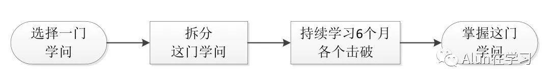 Can you master a subject in 6 months? Explain the Simon Learning Method ...