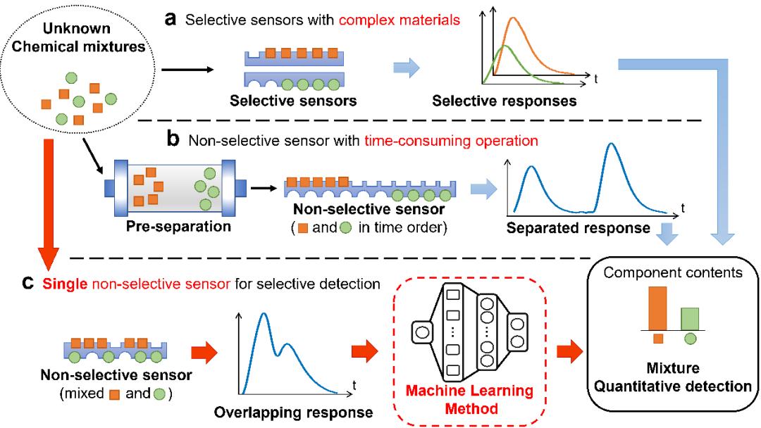 Tsinghua University achieves intelligent detection of multi-component mixtures based on single ...