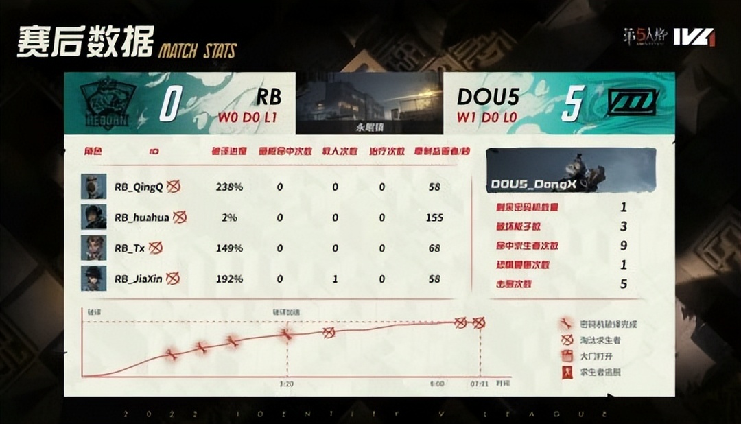 第五人格IVL：DOU5_DongX兩局四抓，幫助隊伍獲得比賽勝利 - 資訊咖