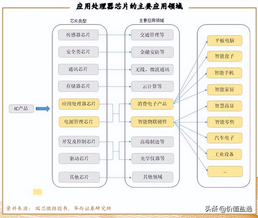 System-on-a-chip SoC for digital chips - iNEWS