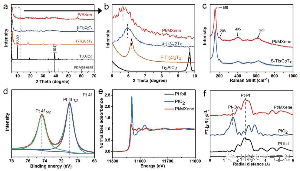 Wuhan University of Technology "AFM": Anchoring sub-nano Pt clusters on ...