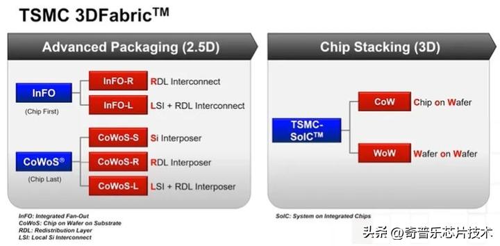 TSMC's "Pandora" box, 3DFabric advanced packaging technology or will ...