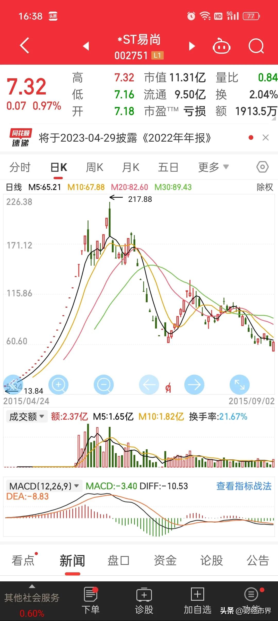 The highest is 217 yuan, and now it is only about 7 yuan. - iMedia