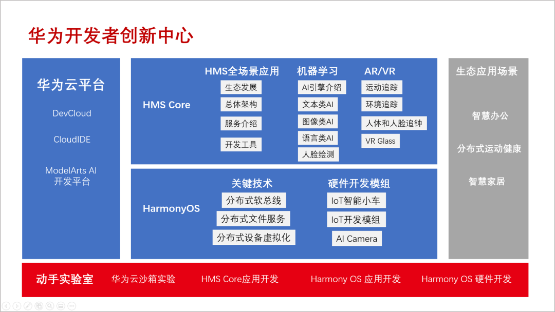 Huawei's PPT "architecture diagram" on this page, after I changed it ...