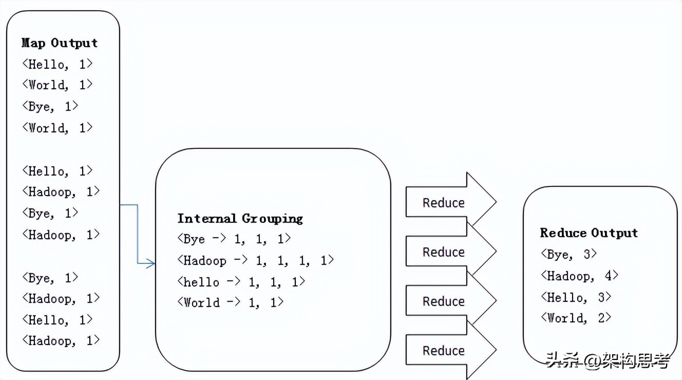 「大數據」MapReduce 工作原理及簡單應用案例分享 - 頭條匯